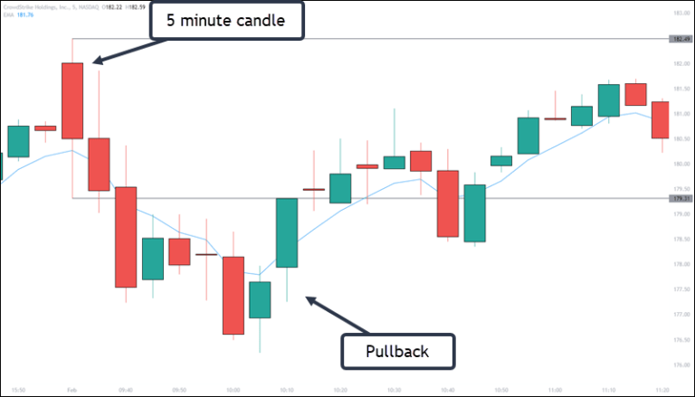 5 Minute Opening Range Breakout Trading Strategies