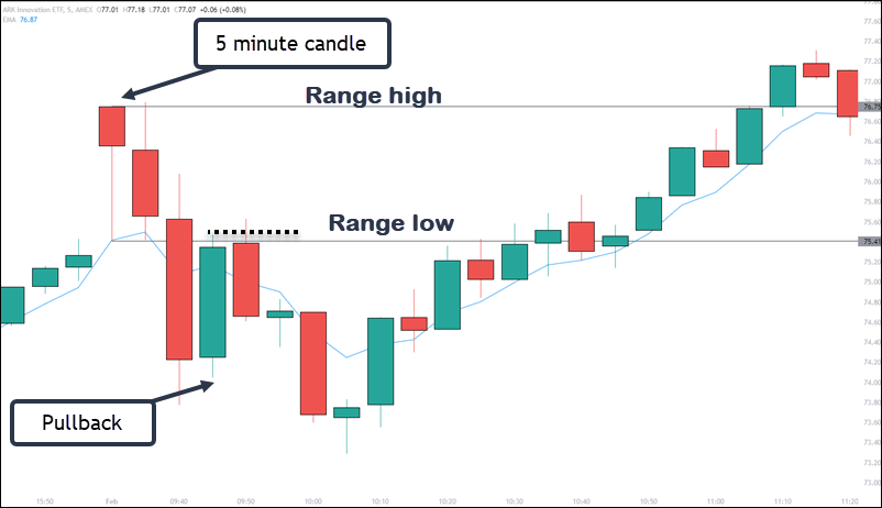 5 Minute Opening Range Breakout Trading Strategies