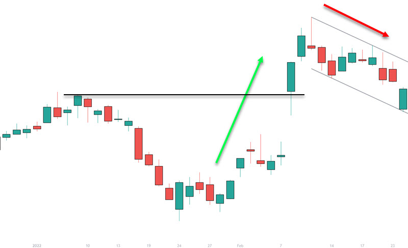 Stock Trading HOG Tutorial - Good Trade