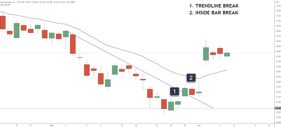 Trading Strategy For BUSY People