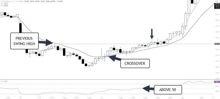 2 Moving Average RSI Trading Strategy