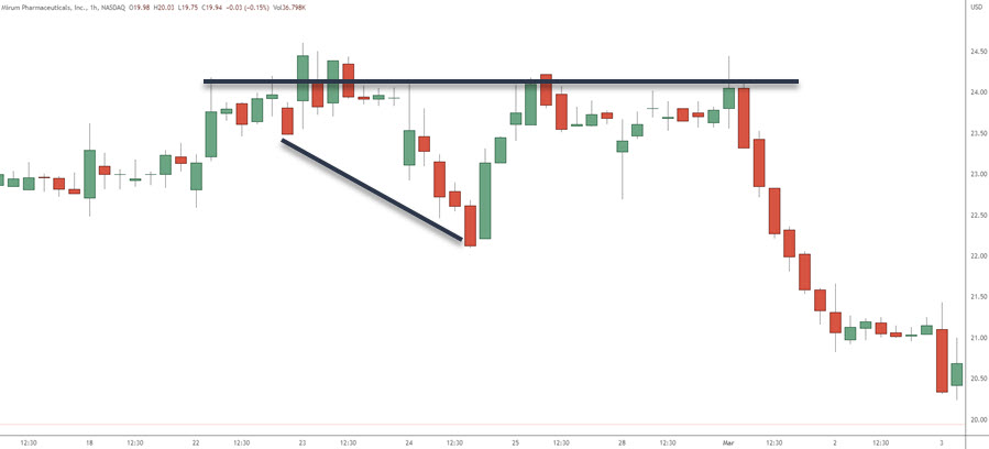 Trading Quasimodo Reversal Price Pattern