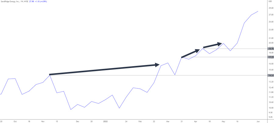 Trading Strategy For BUSY People