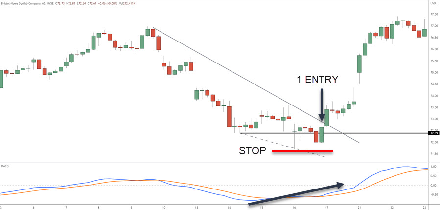 Trading Indicator + Price Action Stock Trading Strategy