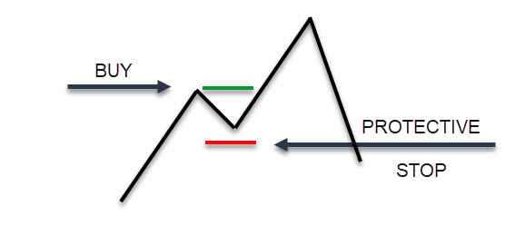 Protect Your Trading Capital: Setting Protective Stop Losses