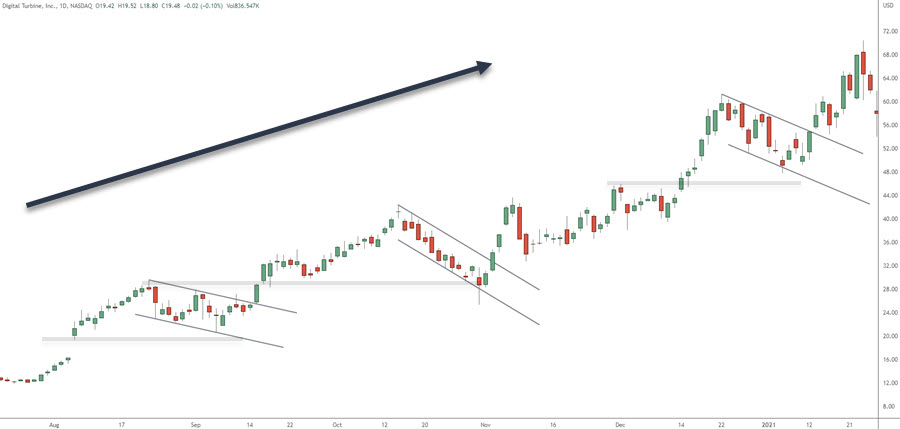 Trading Indicator + Price Action Stock Trading Strategy