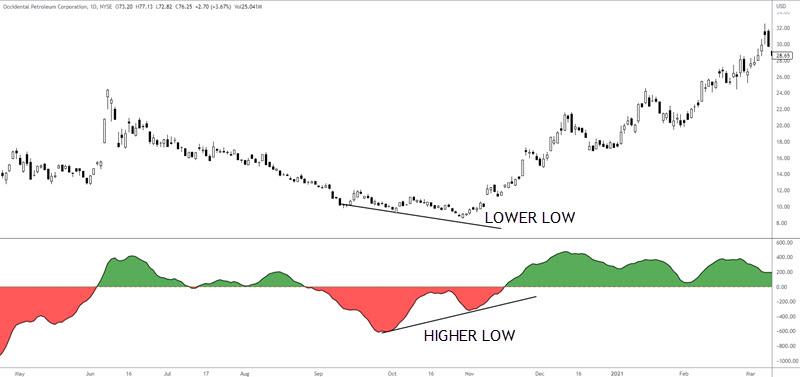 Get an Edge in the Stock Market with McClellan Oscillator