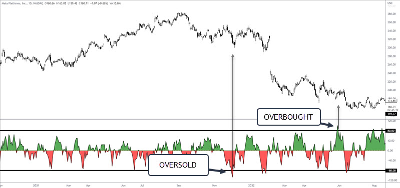 Get an Edge in the Stock Market with McClellan Oscillator
