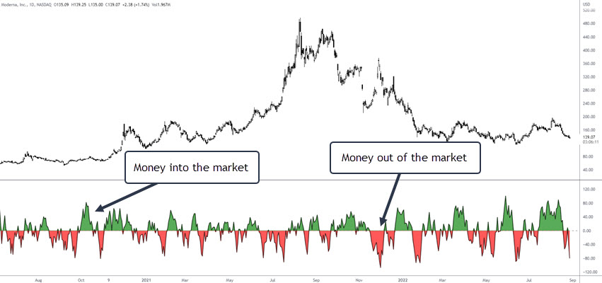 Get an Edge in the Stock Market with McClellan Oscillator