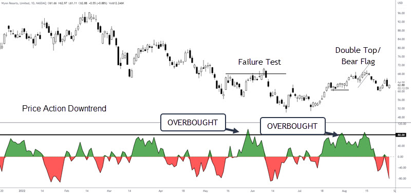 Get an Edge in the Stock Market with McClellan Oscillator
