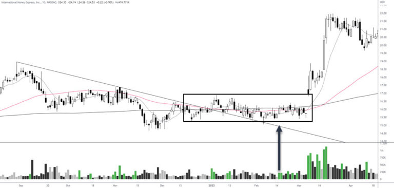 Pocket Pivots: How to Trade stocks like a pro