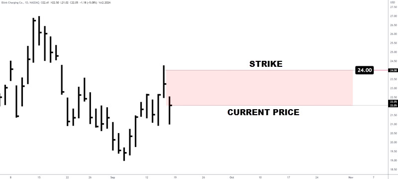 Moneyness: What it is and why it matters when trading options