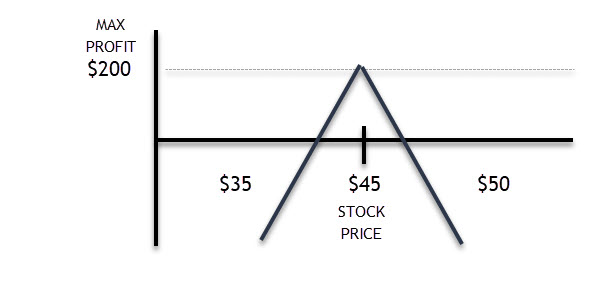 Trading Short Straddle Positions