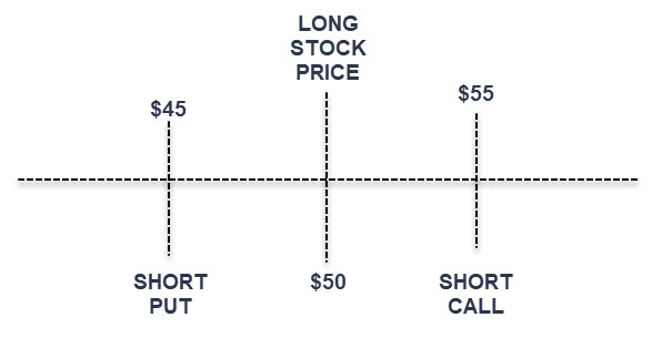 Understanding the Covered Strangle