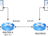 There Are Two Types Of Routing