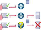 Authentication Network Direction
