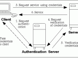Understanding Authentication In Networking Network Encyclopedia