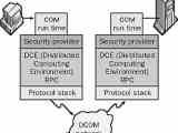 Distributed Component Object Model Dcom Architecture Operation