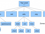 Dns Database Network Encyclopedia