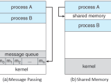 Interprocess Communication Ipc Network Encyclopedia