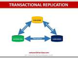 What Is Database Replication Network Interview
