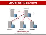 What Is Database Replication Network Interview