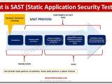 What Is Sast Static Application Security Testing Network Interview