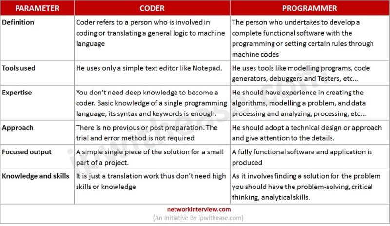Programmer vs Coder: Difference between Programmer and Coder Explained ...