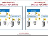Storage Replication Vs Database Replication Detailed Comparison