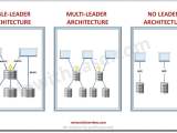 Storage Replication Vs Database Replication Detailed Comparison
