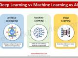 Deep Learning Vs Machine Learning Vs Ai Network Interview