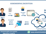 Homomorphic Encryption Algorithm Projects Cloud Computing Network