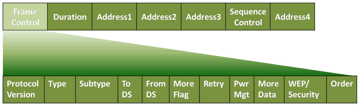 Frame Control Field Format - Exclusive Explanation » NetworkUstad