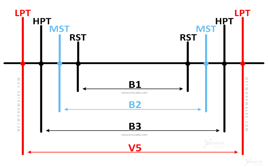 Bit Error Rate And Bert Meter Part1 Networkwalks Academy