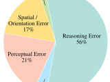Visualpuzzles Decoupling Multimodal Reasoning Evaluation From Domain