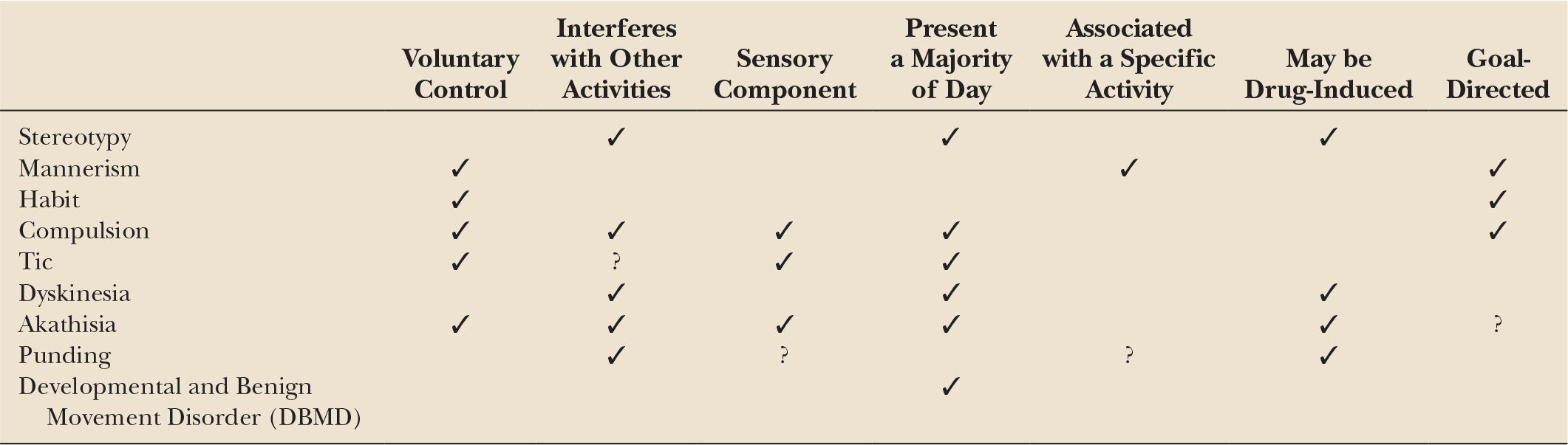 Stereotypies | Neupsy Key
