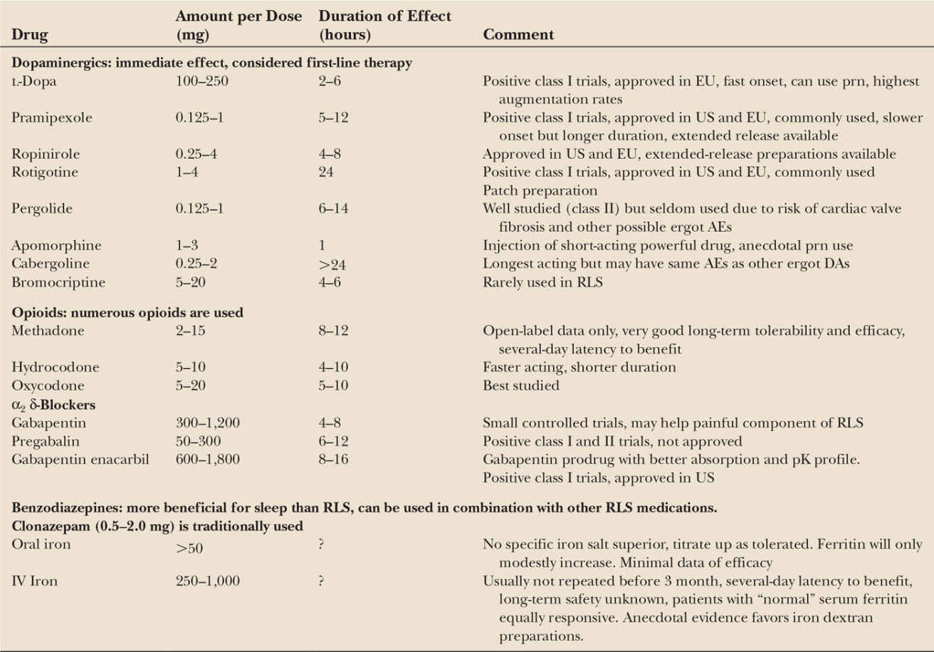 Restless Legs Syndrome and Akathisia | Neupsy Key