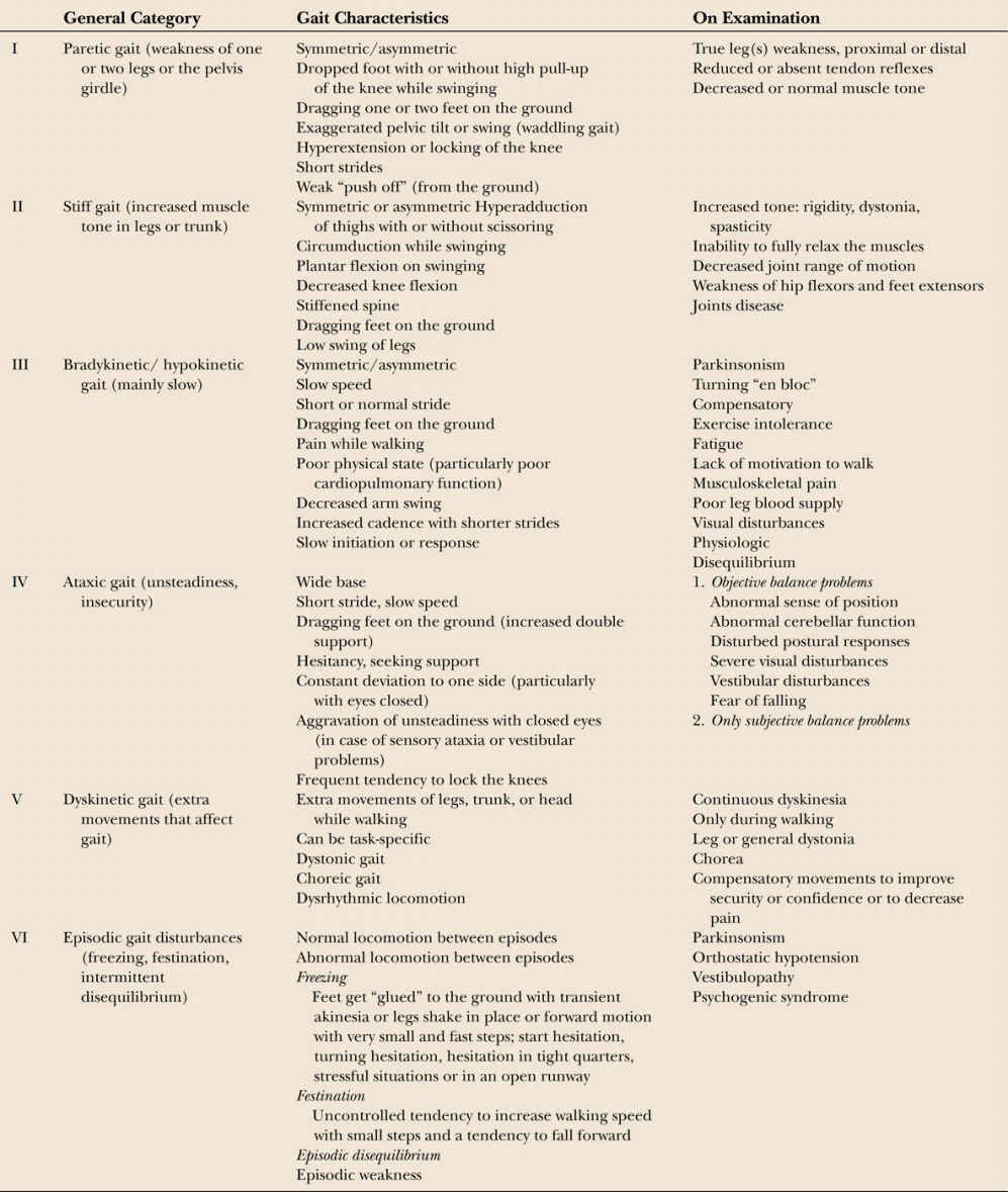 Disorders of Gait | Neupsy Key