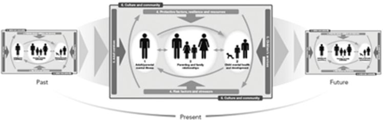 Parental psychiatric disorder: translating The Family Model into ...