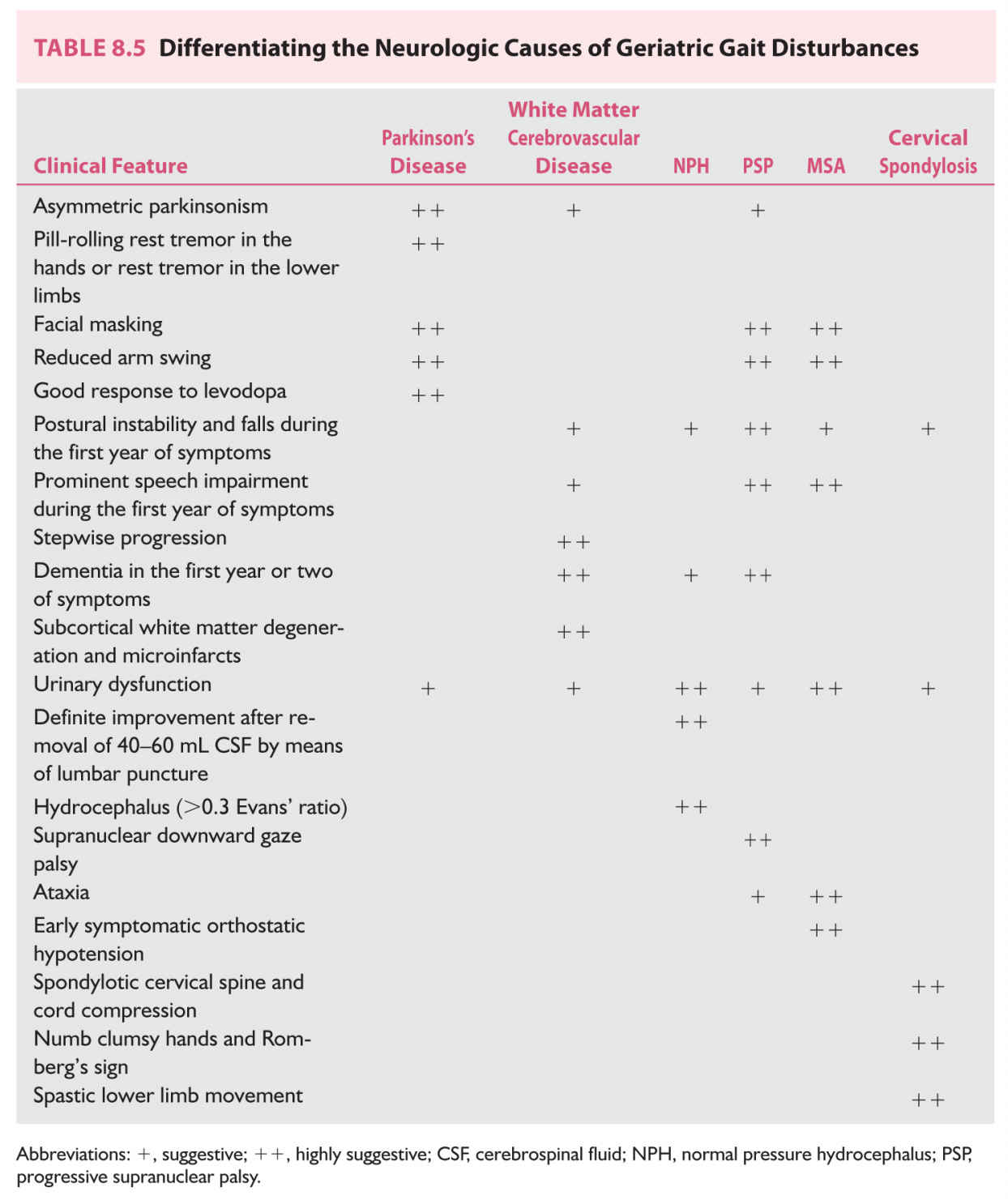 Approach to the Patient with Gait Disturbance and Recurrent Falls ...