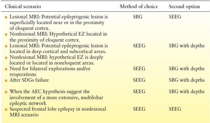 Strategies and Indications for Evaluation with Invasive Electrodes ...