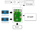 Iot Garbage Monitoring Using Raspberry Pi Project