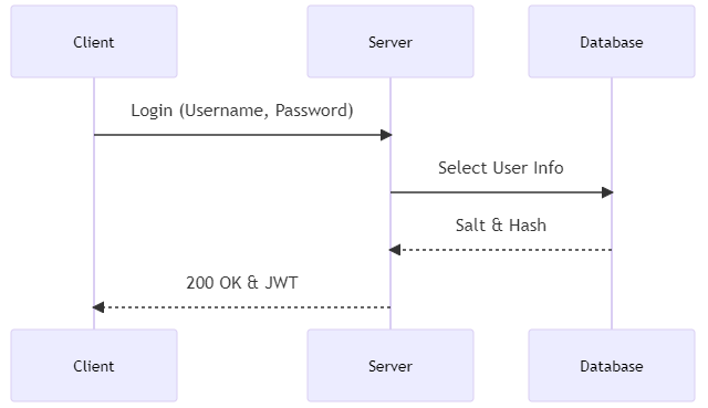 Sequence Diagrams in Markdown with Mermaid.js