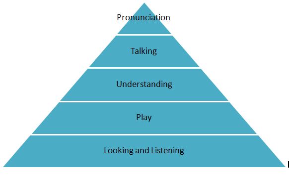 Language Development Pyramid: Unlock Your Child’s Ability Following ...