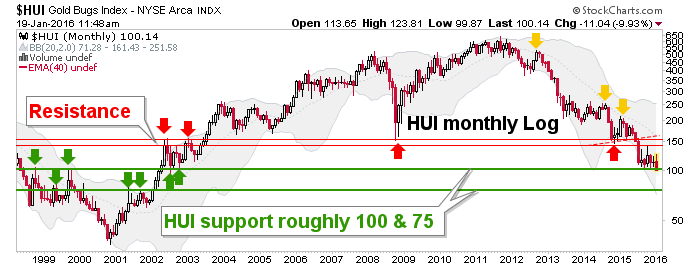 HUI Monthly & Daily Charts Are ClearNotes From the Rabbit Hole