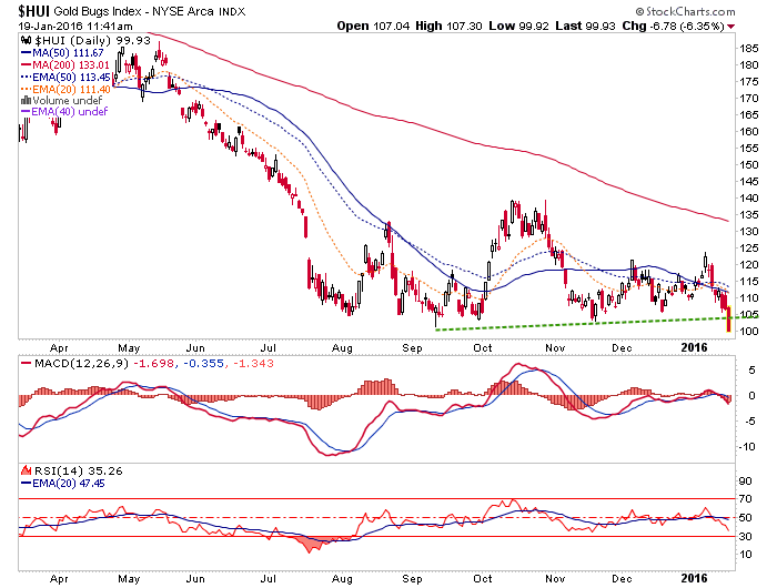 HUI Monthly & Daily Charts Are ClearNotes From the Rabbit Hole