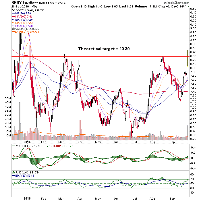 NFTRH+; BBRY - Notes From the Rabbit Hole