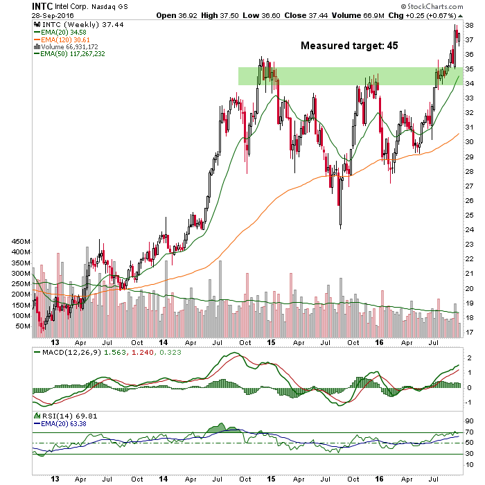 Checking in on the Semiconductor Complex - Notes From the Rabbit Hole