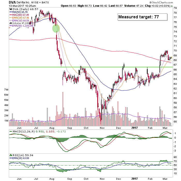 NFTRH+; DVA Chart Setup - Notes From the Rabbit Hole