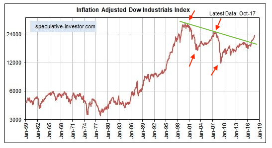 Inflation Adjusted Dow and Gold - Notes From the Rabbit Hole